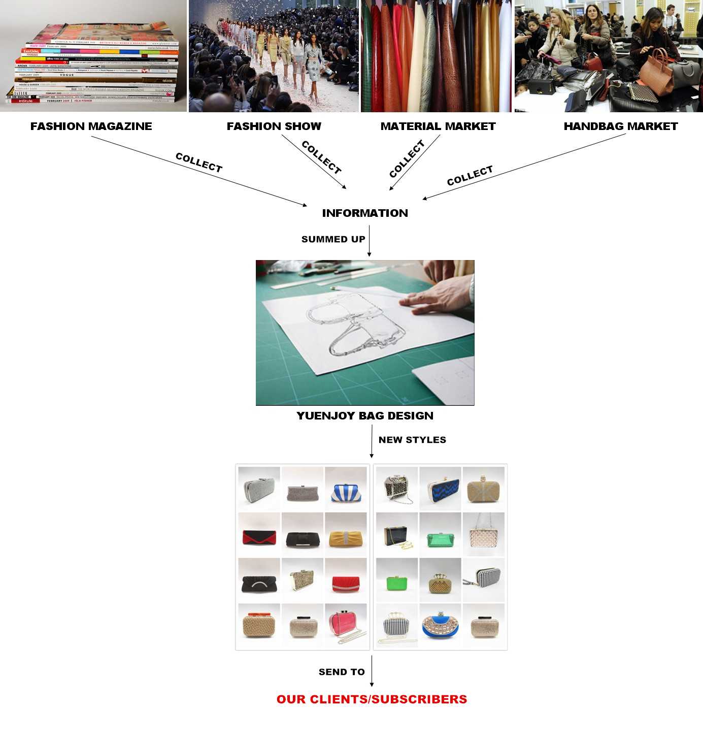 How We Help You Grow Your Business – Yuenjoy Bag